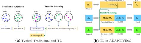 Traditional Ml Vs Transfer Learning Download Scientific Diagram
