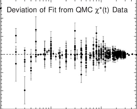 semilog plot versus temperature t of the deviation of the fit from the