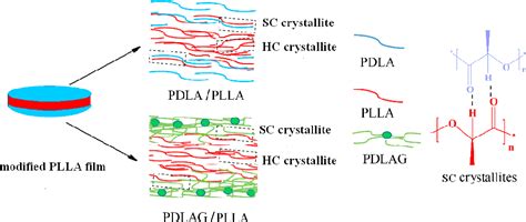 Figure 1 From Surface Modification Of Polyl Lactic Acid Through Stereocomplexation With