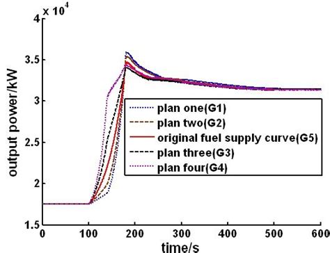 The Output Power Changing Curve See Online Version For Colours Download Scientific Diagram