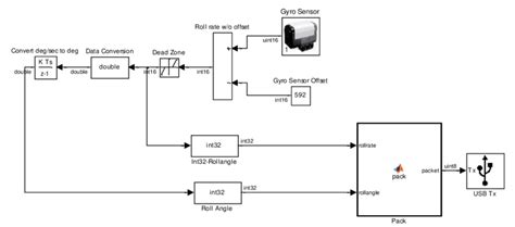 Gyro Calibration For Roll Angle And Roll Rate Using Dead Zone Block