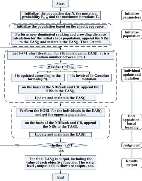 The Flow Chart For The Mocom Jaya To Solve The Moop Model Download