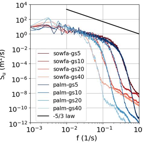Power Spectral Density Curves Of U Component Fluctuating Velocity At