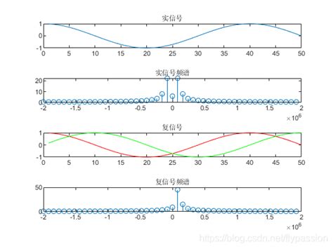 实信号和复信号频谱对比分析双边带信号和单边带信号对比分析实信号的频谱 Csdn博客