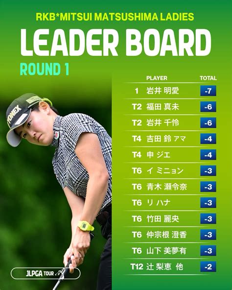 日本女子プロゴルフ協会jlpga On Twitter Rkb三井松島レディス 🏆｜round1 岩井姉妹が好発進 姉・ 岩井明