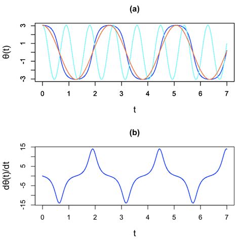 a Comparison between the angular position θ t obtained for linear Download Scientific