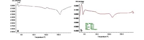 A Dsc Of Pectin B Xrd Of Gp Download Scientific Diagram