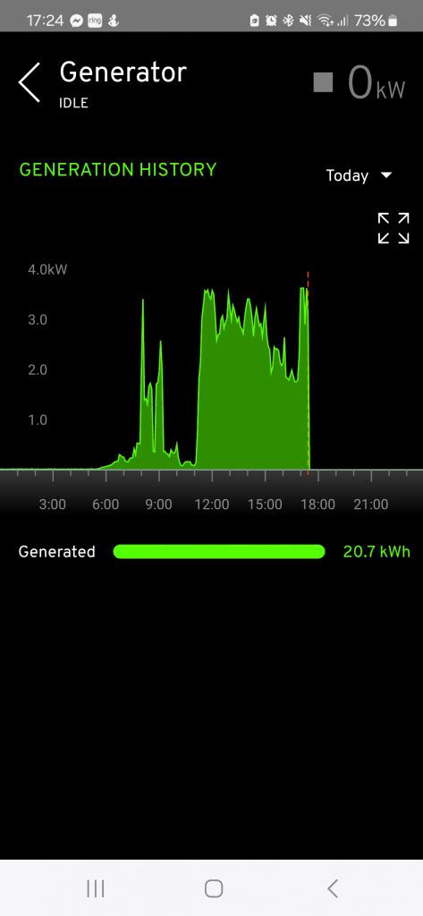 Solar Showing As Idle In App But It Is Generating Myenergi