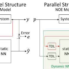 Difference Between A Serialparallel Model And A Parallel Model