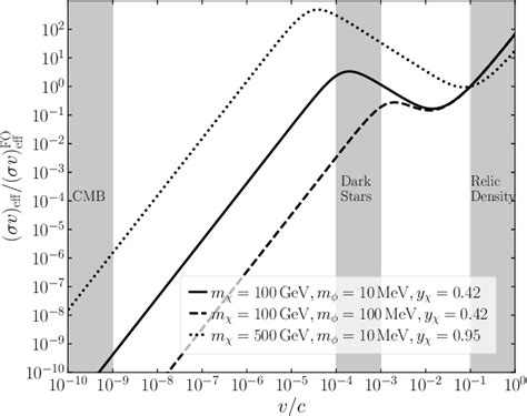 Figure 1 From Dark Stars Powered By Self Interacting Dark Matter Semantic Scholar