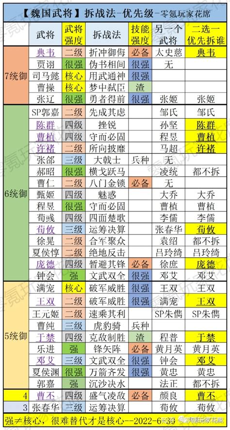 三国志战略版：魏国武将分析，哪些是核心武将？哪些可以分解 知乎