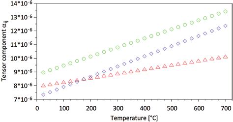 Temperature Dependence Of The Components α 11 Triangles α 22