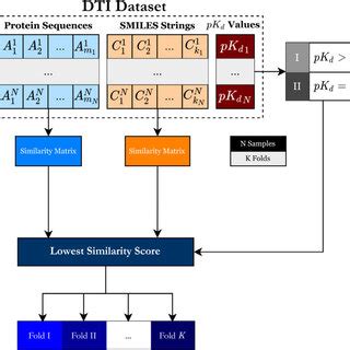 Pdf Dtitr End To End Drug Target Binding Affinity Prediction With