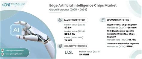 엣지 인공지능 칩 시장 규모 및 점유율 보고서 2034
