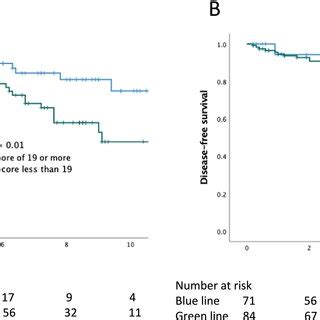 Progression Of The Onset Of Lewy Body Disease In Patients With Isolated