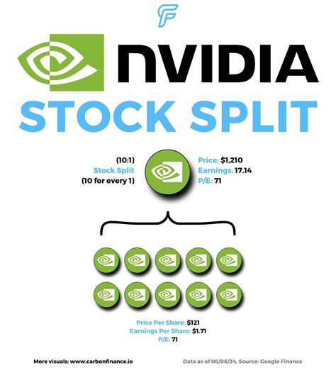 📊 Nvidia S Stock Split