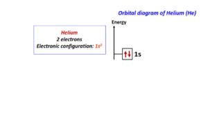 Orbital Diagrams For All Elements To Elements