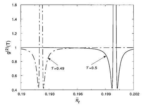 normalized second order intensity correlation function g 2 0 for