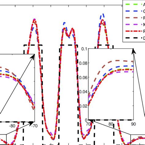 The Beampattern Matching Comparison Between Different Methods When