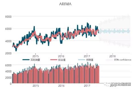 人工智能 基于arima、svm、随机森林销售的时间序列预测附代码数据 拓端数据 Segmentfault 思否