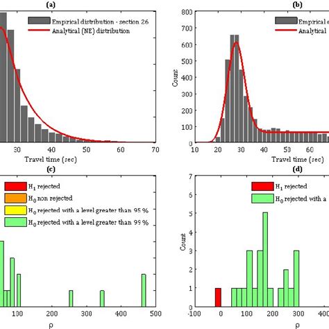 Fit Of An Empirical Travel Time Distribution By The Analytical Download Scientific Diagram