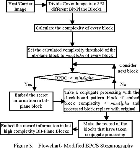 figure 1 from modified bpcs steganography using hybrid cryptography for