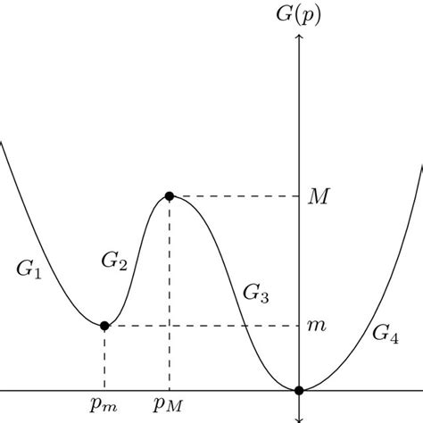 the graph of a function g that satisfies condition 3 1 with