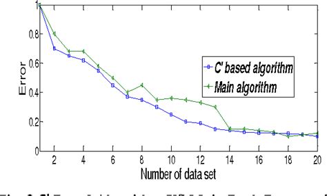 Figure 2 From Back Propagation Artificial Neural Network Structure Error Reduction By Defined