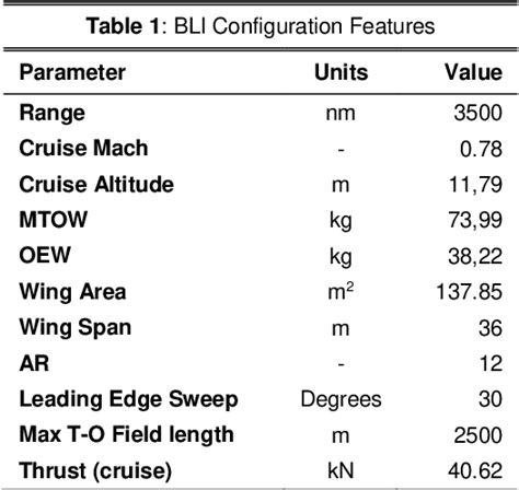 Table 2 From Effect Of A Fuselage Boundary Layer Ingesting Propulsor On