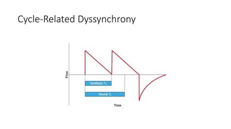 Ventilation 7 Patient Ventilator Dyssynchrony Pptx