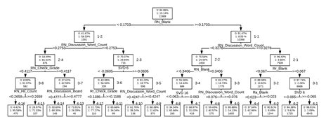 Combining Data And Text Mining To Develop An Early Warning System Using A Deep Learning Approach