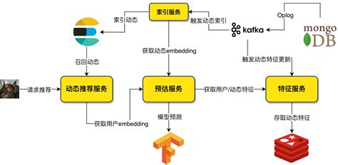 推荐系统embedding向量召回在即刻的工程实践 知乎