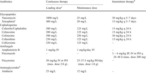 Antibiotic Dosing Recommendations Administration Should Be Via