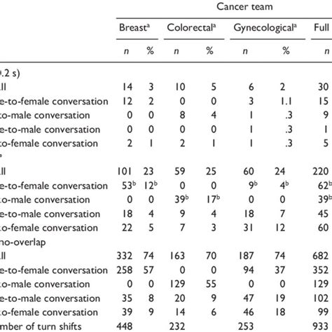 Frequency Of Gaps Overlaps And No Gap No Overlaps In The Breast Download Scientific Diagram