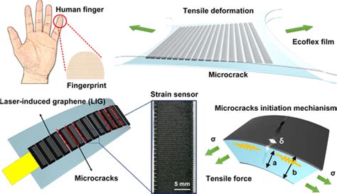 Fingerprint Inspired Strain Sensor With Balanced Sensitivity And Strain Range Using Laser