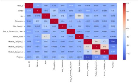 GitHub Nnvij RetailSales Prediction We Have A Dataset Listing Out Customer Purchase Details