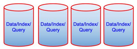 How To Use Global Secondary Index Partitioning For More Than Partitions