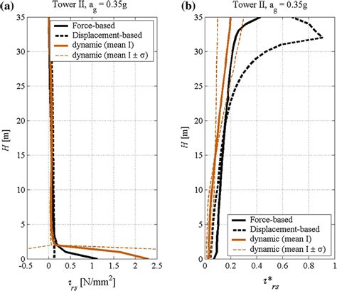 Comparison Between Static And Dynamic Analyses Tangential Stress A τ