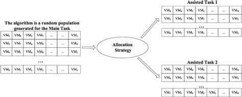 Figure 5 From Multi Objective Cloud Task Scheduling Optimization Based On Evolutionary Multi