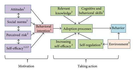 Theoretical Model For The Nutrition Guidance System Based On 1 Theory