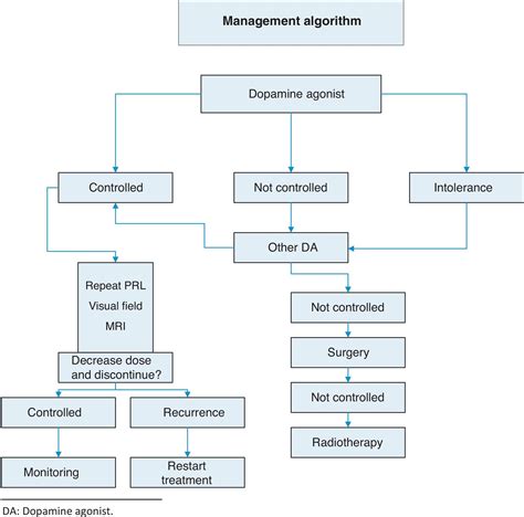 Clinical Guidelines For Diagnosis And Treatment Of Prolactinoma And Hyperprolactinemia