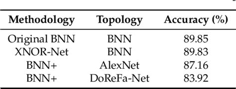 Table 2 From A Review Of Binarized Neural Networks Semantic Scholar
