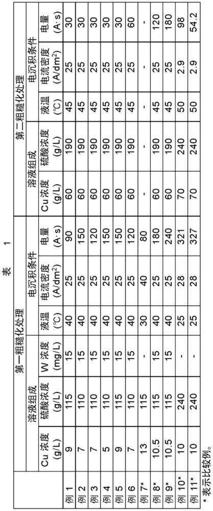 粗糙化处理铜箔带载体的铜箔覆铜层叠板及印刷电路板的制作方法