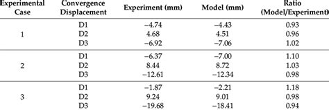 Comparison Of Convergence Deformations Download Scientific Diagram