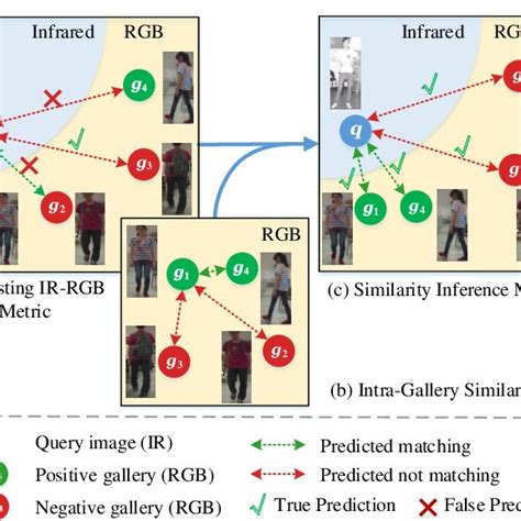 Similarity Inference Metric Sim Infers Cross Modality Sample