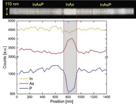 Stem And Edx Line Scan Of A Single Nanowire With A 60 Sec Inas Insert