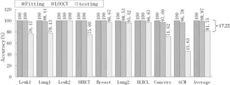 Accuracy Of Mrmr Svm For Fitting Loocv And Independent Test Download Scientific Diagram