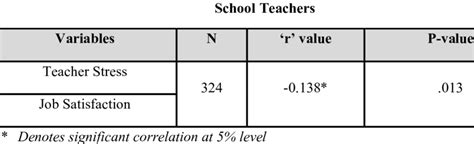Coefficient Of Correlation Between Teacher Stress And Overall Job