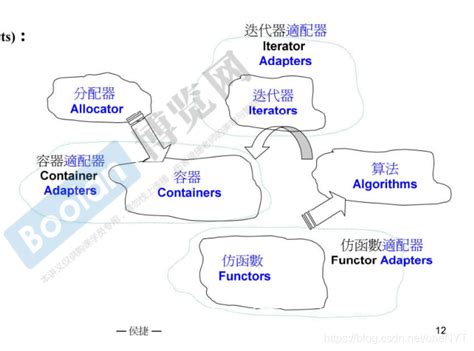 Cstl 体系结构与内核分析侯捷——课程笔记一stl课程 Csdn博客