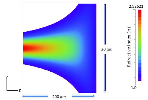 4 High Resolution Refractive Index Map For The Beam Download Scientific Diagram